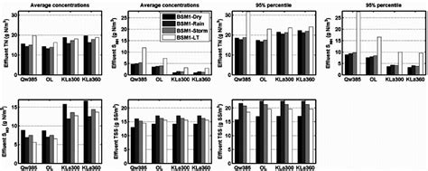 Open Loop Simulations Comparison For The Bsm1 Dry Rain And Storm
