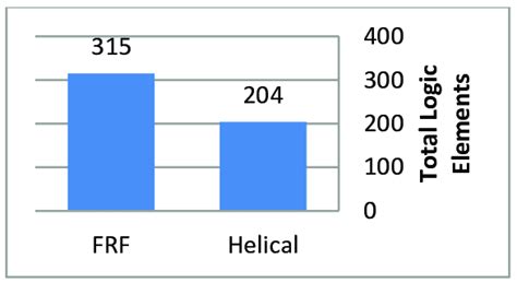 Total Number Of Logic Elements Required For The Fpga Implementation Of