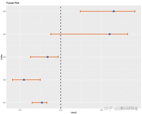 R、sas绘制顶刊水平精修森林图 绘图细节、完整代码分享！！！ 知乎