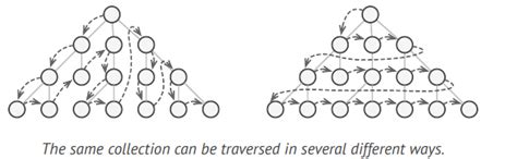 Iterator Pattern