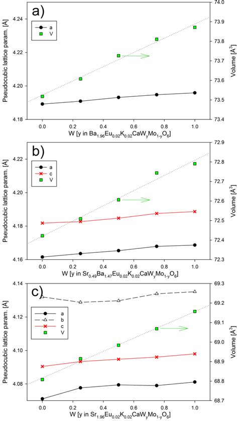 Pseudocubic Lattice Parameters And Unit Cell Volume Of A Download Scientific Diagram