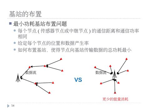 无线传感器网络的部署 Pptx 深圳大学