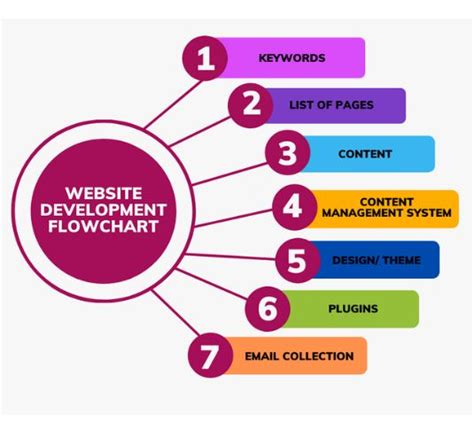 Webdevelopment Seo Cms Digitalmarketing Websitedesign