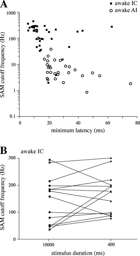 Transformation Of Temporal Properties Between Auditory Midbrain And Cortex In The Awake