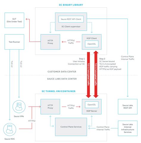 Sauce Connect Proxy Architecture Sauce Labs Documentation