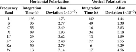 Optimal Integration Time And Allan Deviation For Each The Frequency