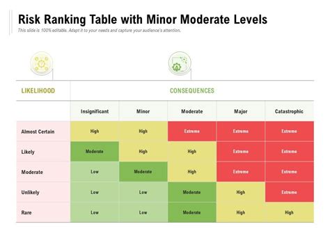 Risk Ranking Table With Minor Moderate Levels Ppt Powerpoint