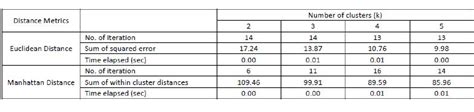 Table Ii From Customer Segmentation Using Centroid Based And Density