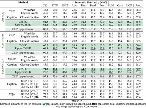 Table 15 From Vocabulary Free Image Classification And Semantic Segmentation Semantic Scholar