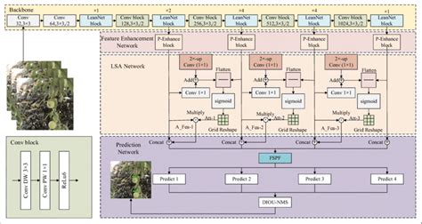 The Structure Of The Four Scale Attention Feature Pyramid Network Download Scientific Diagram