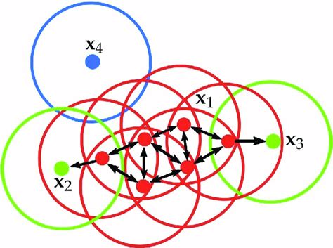 Example Of Some Notions In Dbscan Download Scientific Diagram