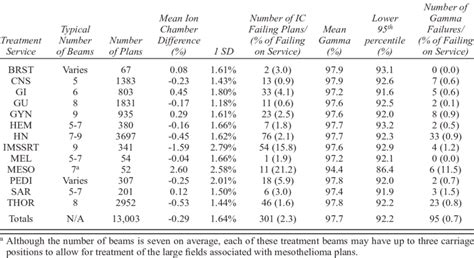 Imrt Qa Results By Treatment Site From 2005 To 2011 Download Table