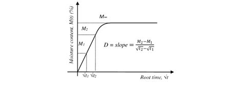 Diagram Of A Classical Fickian Diffusion Three Stage Curve For M T Vs