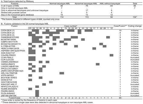 A Fusion Transcripts Identified In Different Types Of Aml B
