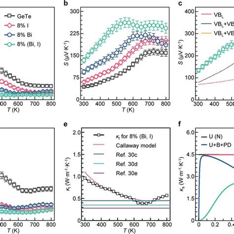 Electrical And Thermal Properties A B Temperature‐dependent Download Scientific Diagram