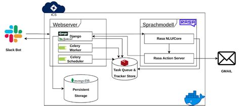 Entwicklung Eines Chatbots Mit Rasa Inovex Gmbh