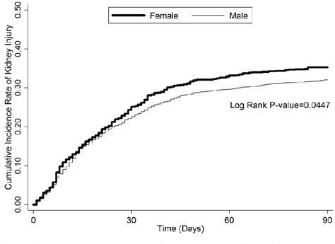 Figure 2 From Cisplatin Nephrotoxicity Might Have A Sex Difference An Analysis Based On Womens