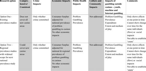 7 Options For The Impact Assessment Framework Download Table