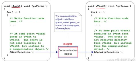 Stm32 Freertos任务通知 Csdn博客