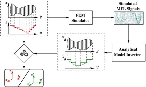 Defect Space Mapping From Analytical Modeling And Fem Simulation Download Scientific Diagram