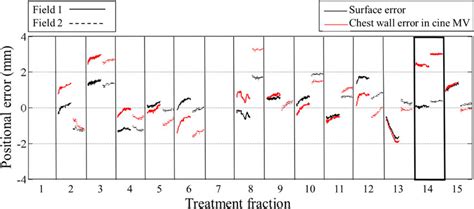 the time resolved external surface position error black curves and