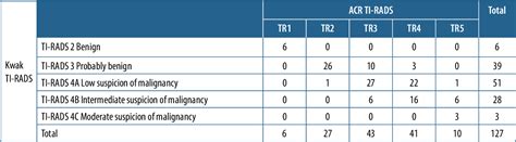 Table 1 From Diagnostic Reliability Of The Thyroid Imaging Reporting And Data System Ti Rads