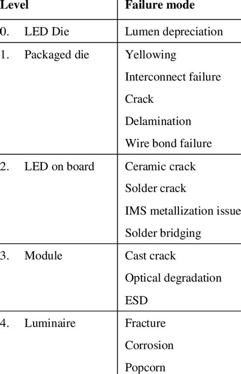 Different Levels Of Led System Reliability Issues 8 Download