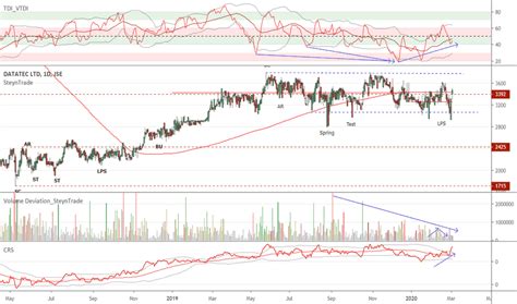 Dtc Stock Price And Chart — Jsedtc — Tradingview