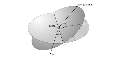 3 keplerian elements describing satellite orbits download