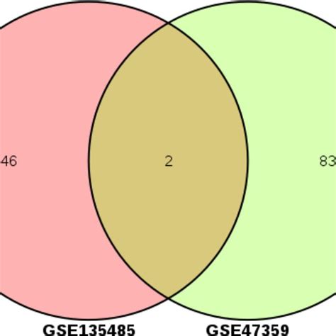 Identification Of Aberrantly Methylated Differentially Expressed Genes Download Scientific
