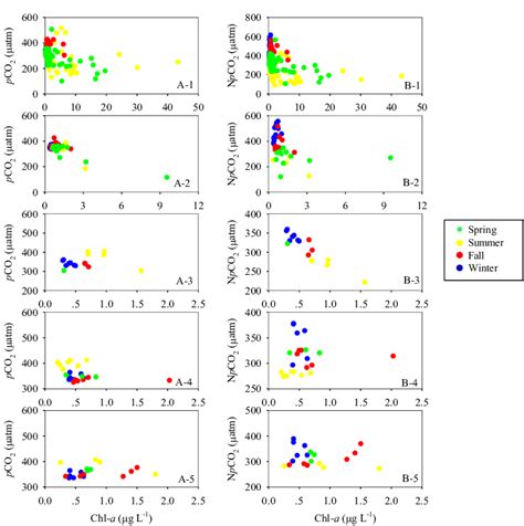 Relationships Of Pco 2 And Npco 2 Pco 2 Normalized To 21 • C With