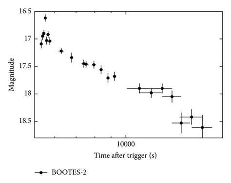 The Optical Light Curve Of Grb 130418a Download Scientific Diagram