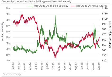 Crude Oils Implied Volatility And Price Forecast