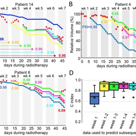 Adaptive Bayesian Prediction Of Radiation Response Model Training Download Scientific Diagram