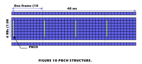 LTE Physical Layer Overview Part III EE Times