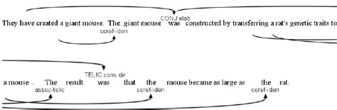 Discourse And Anaphoric Relations In The Cdt On The Bottom And Top