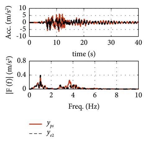 Numerical Results Of Example 1 With γc1 And A Composite Filter A