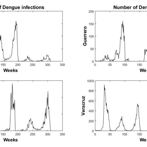 Weekly Number Of Dengue Cases Aggregated By State Reported In South