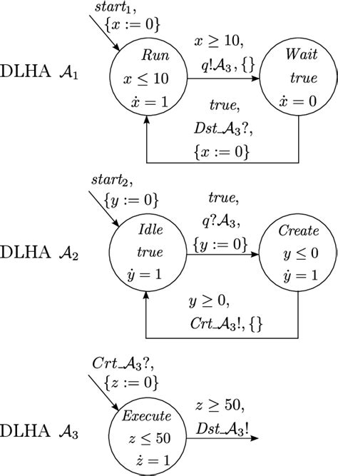 Figure 1 From Dynamic Linear Hybrid Automata And Their Applications To Formal Verification Of