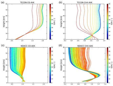 The Top Panels Are The Column Averaging Kernels Of Tccon Co A And Ch