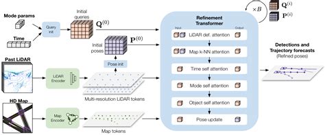 Detra A Unified Model For Object Detection And Trajectory Forecasting Waabi