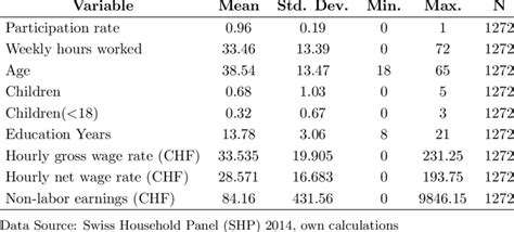 Summary Statistics For Single Women Download Table