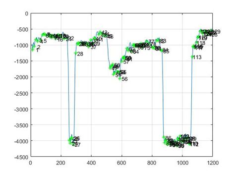 Matlab Finding Duration Of Head Yaw Movements From Video Signal