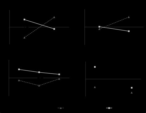 Women S Profiles On The Z Scores Related To Psychological Factors A Download Scientific