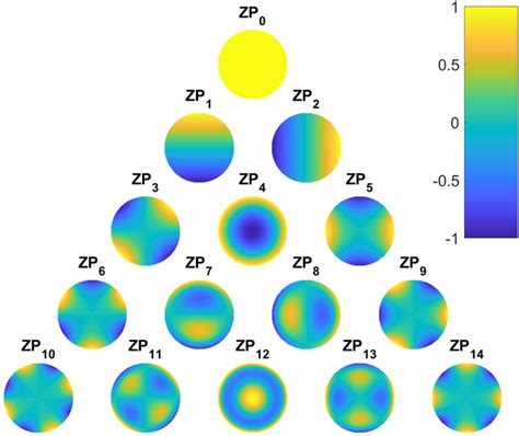 The First 15 Zernike Polynomials [22] Download Scientific Diagram