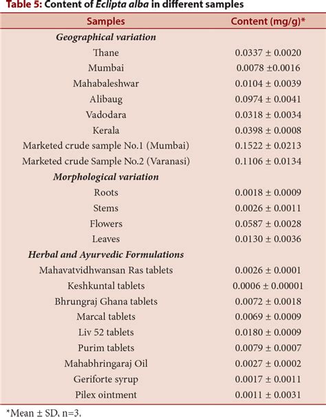 Table 5 From Validated Analytical Rp Hplc Method For Quantitation Of Wedelolactone From Eclipta
