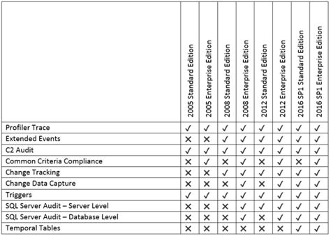 Auditing Data Access In Sql Server For Gdpr Compliance Sqlservercentral