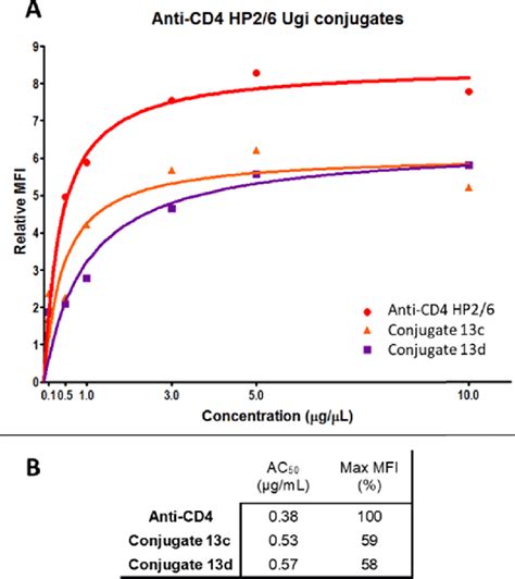 A Cell Binding Analysis By Flow Cytometry Of Anti Cd4 And Conjugates