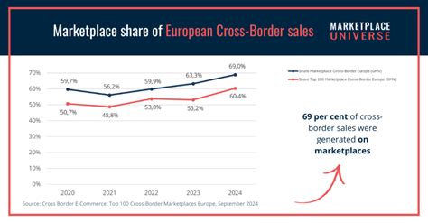 Cross Border Grows On Marketplaces Marketplace Universe