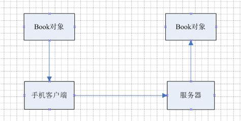 巧用android网络通信技术，在网络上直接传输对象 什么时候网络传输对象 csdn博客